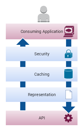 Part C: API development | Version: 2022