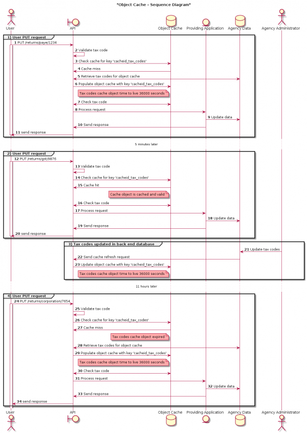 Part C: API development | Version: 2022